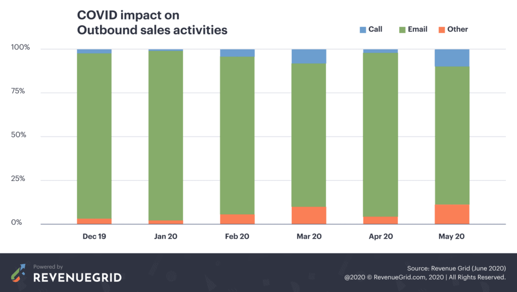 Post COVID-19 sales — Researching post-crisis sales management ...