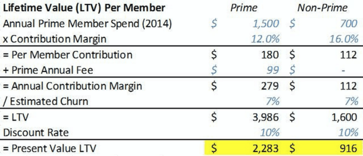 How to calculate customer lifetime value — Sales calculations formulas