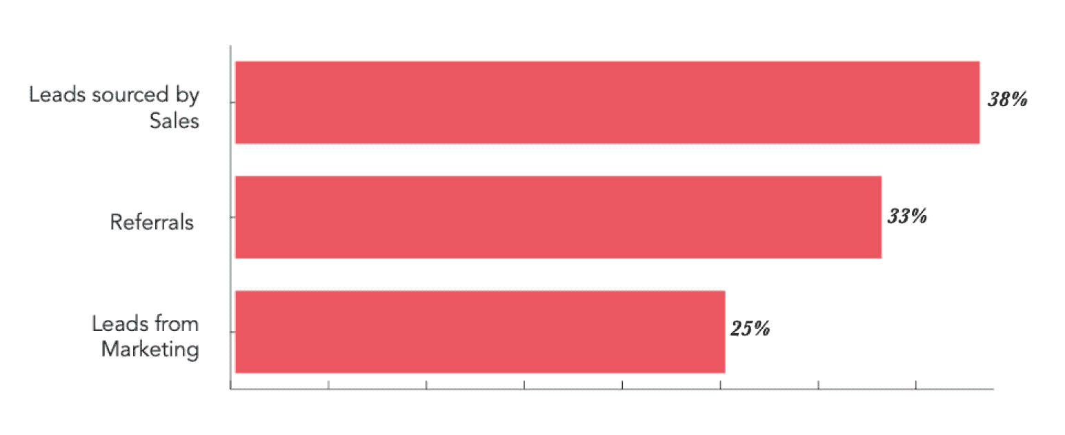 How to calculate customer lifetime value — Sales calculations formulas